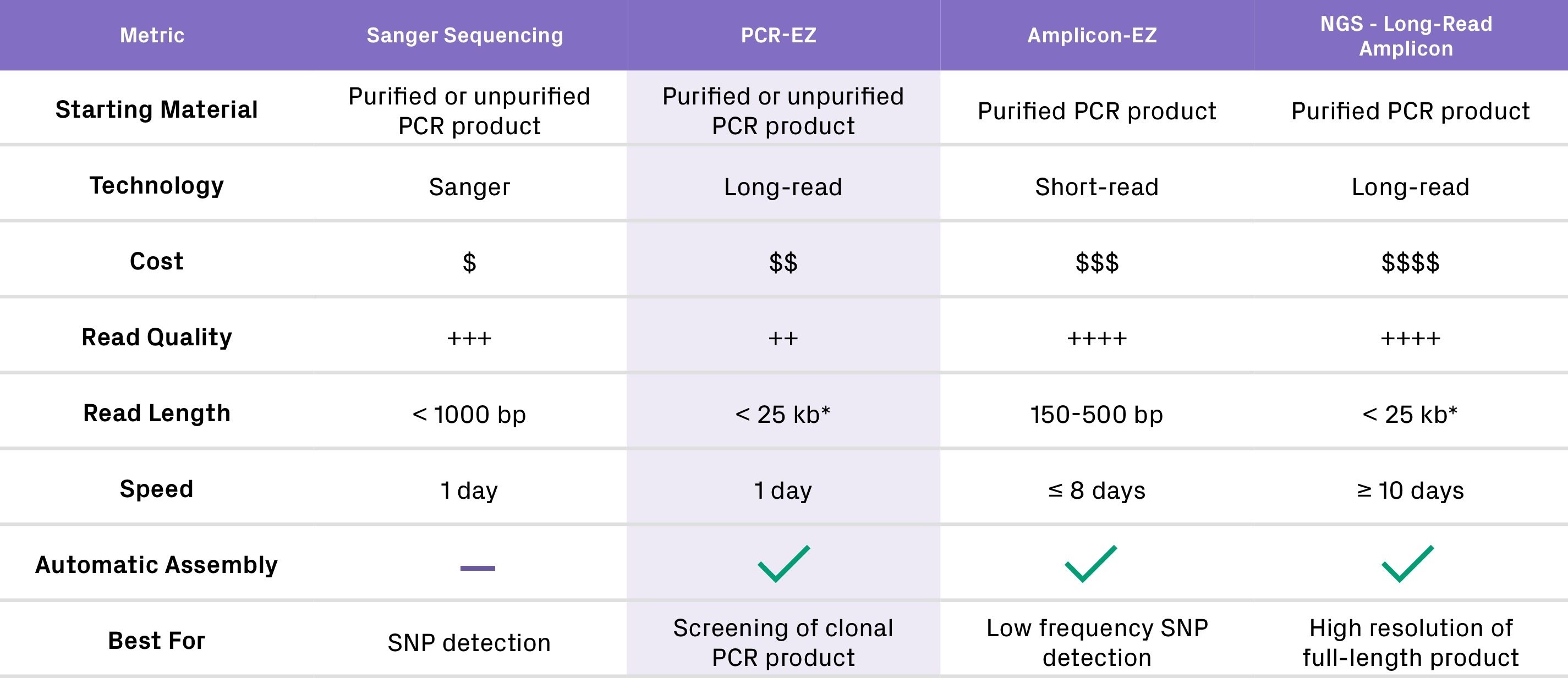 PCR-EZ | GENEWIZ from Azenta