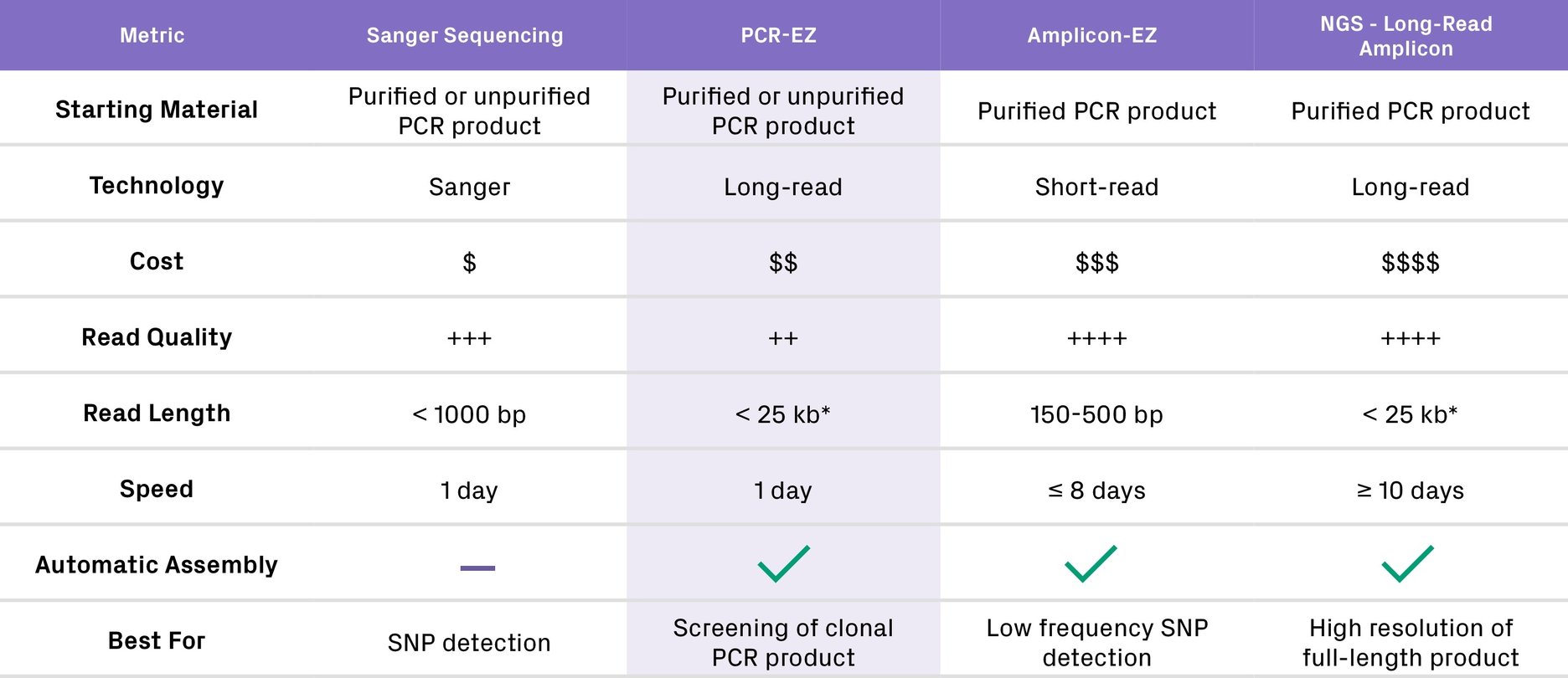 PCR-EZ Frequently Asked Questions | GENEWIZ