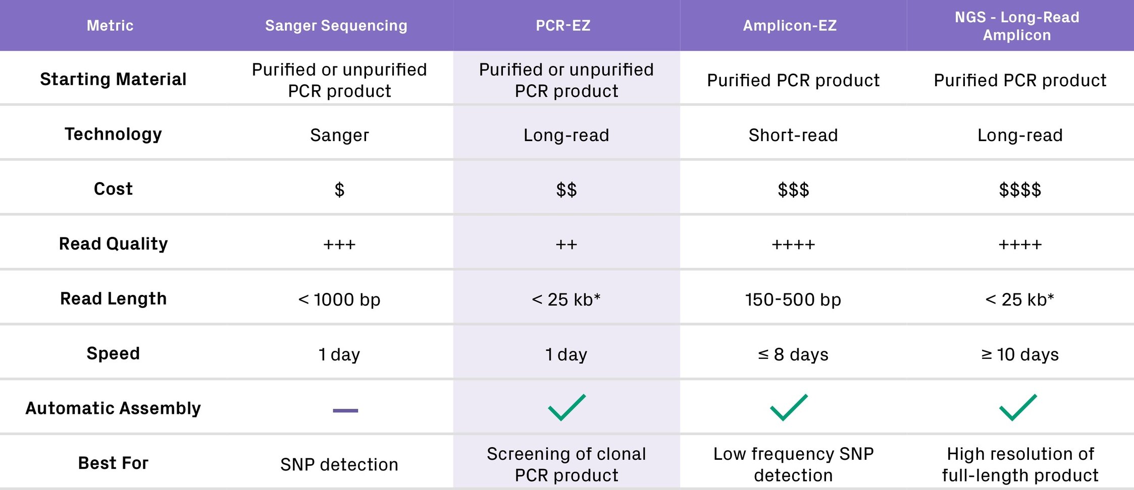 PCR-EZ Frequently Asked Questions | GENEWIZ